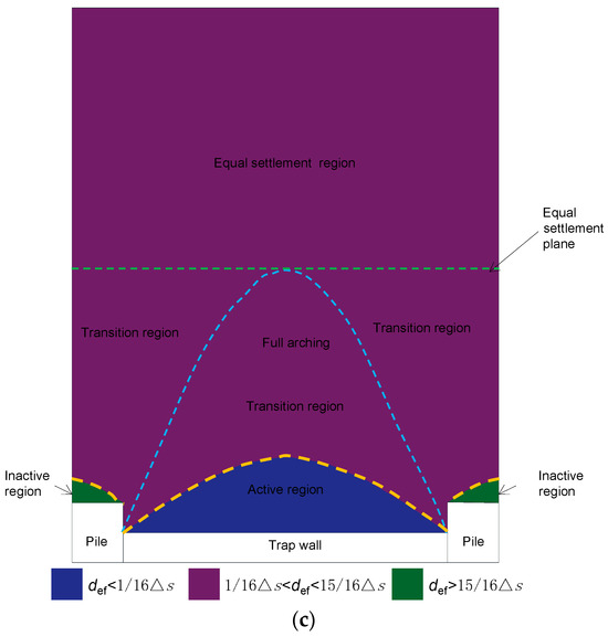 The Soil-Arching Effect in Pile-Supported Embankments: A Review