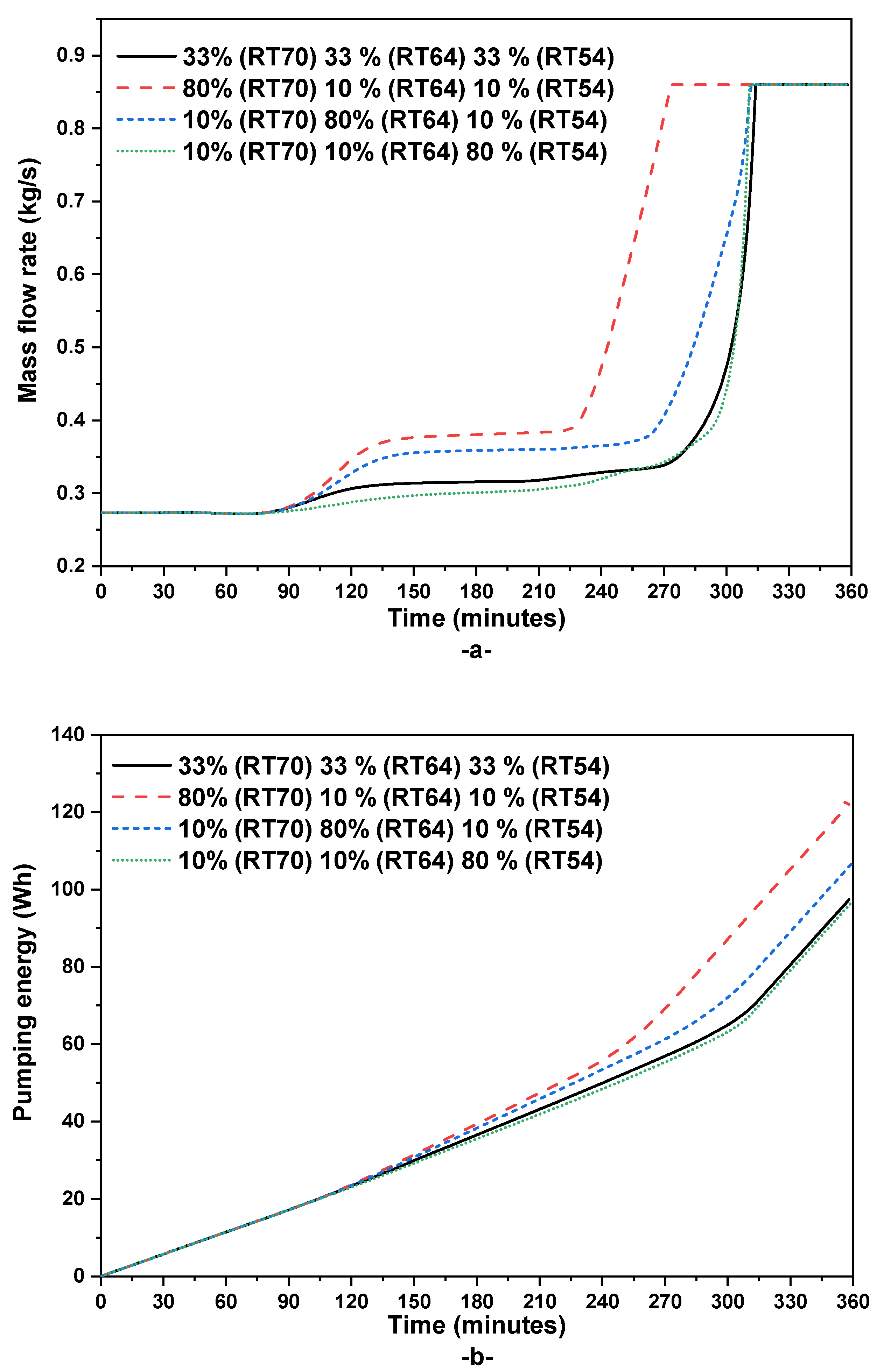Numerical Investigation of Thermal Energy Storage Systems for Collective Heating of Buildings