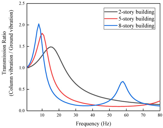 Building Vibration Measurement and Prediction during Train Operations