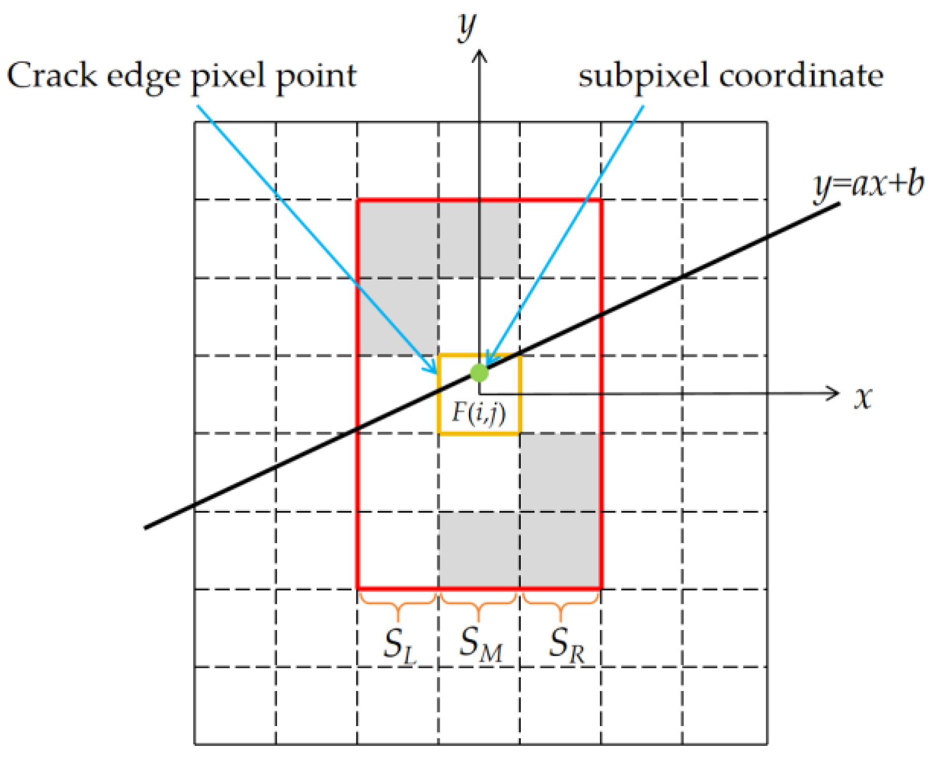 A Subpixel Concrete Crack Measurement Method Based on the Partial Area Effect