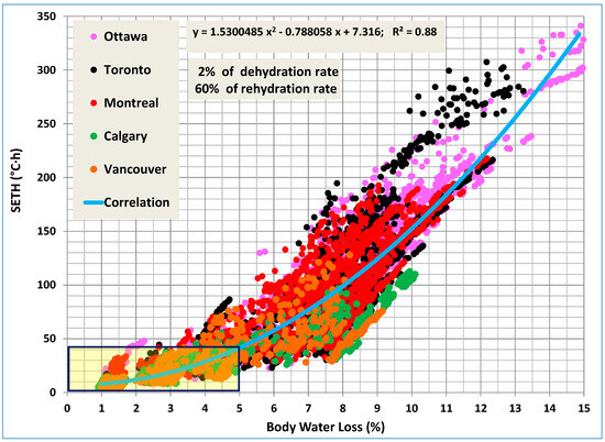 Buildings | Free Full-Text | The Development of Health-Based ...