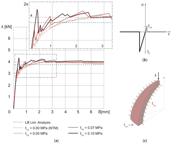 Simple Nonlinear Numerical Modeling for Unreinforced and FRP-Reinforced ...
