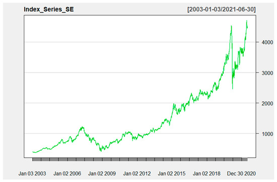 Buildings | Free Full-Text | Modeling the Volatility of Daily Listed ...
