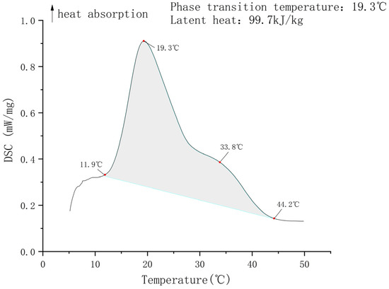 Buildings | Free Full-Text | Study on Thermodynamic Properties of Spiral Tube-Encapsulated Phase ...