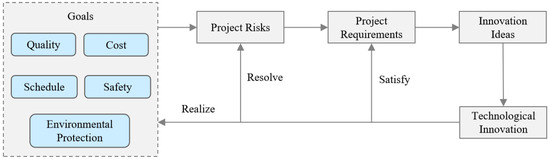 Technological Innovation Cooperation in Mega Construction Projects: A ...