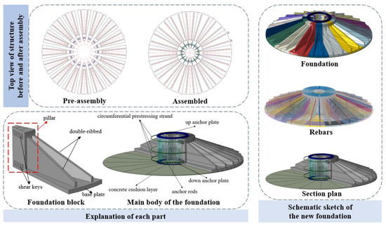 Design and Analysis of a New Prefabricated Foundation for Onshore Wind ...