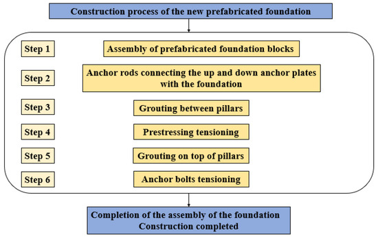 Design and Analysis of a New Prefabricated Foundation for Onshore Wind ...