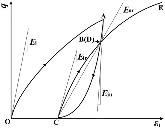 The Mechanical Behavior and Constitutive Model Study of Coarse-Grained ...
