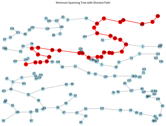 Integrating Minimum Spanning Tree and MILP in Urban Planning: A Novel ...