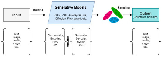 Opportunities and Challenges of Generative AI in Construction Industry ...