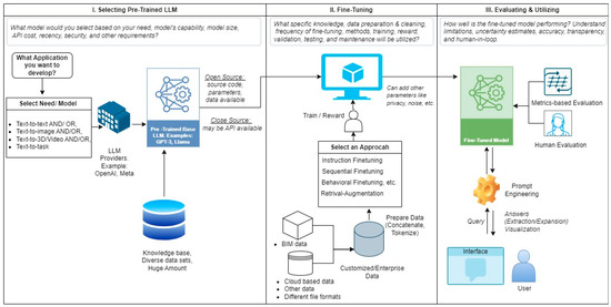 Opportunities and Challenges of Generative AI in Construction Industry ...