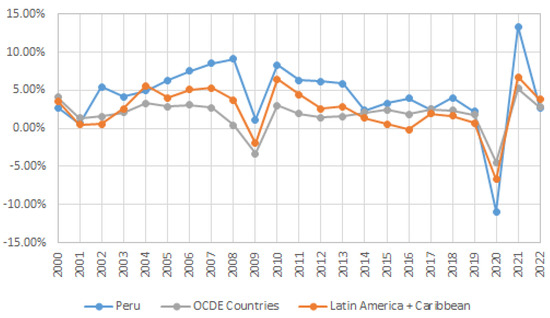Driving Peru’s Road Infrastructure: An Analysis of Public–Private ...