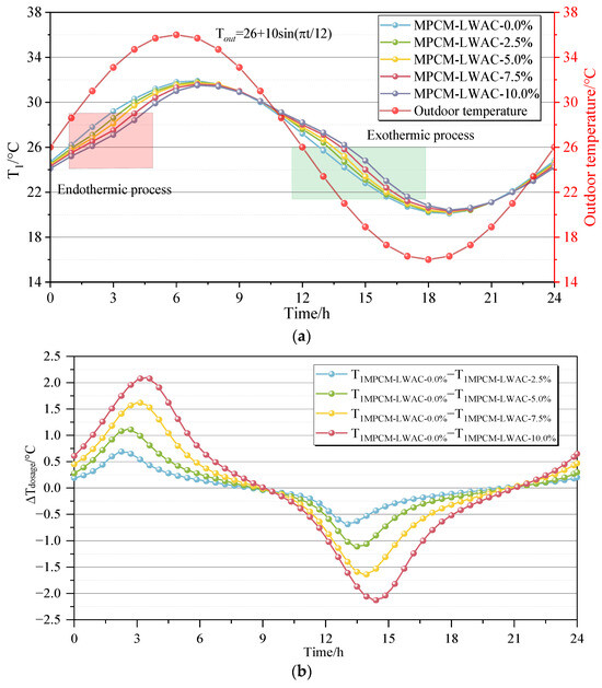 Experimental and Numerical Study on the Thermal Response of the ...