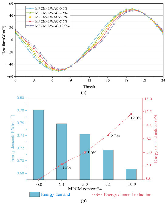 Experimental and Numerical Study on the Thermal Response of the ...