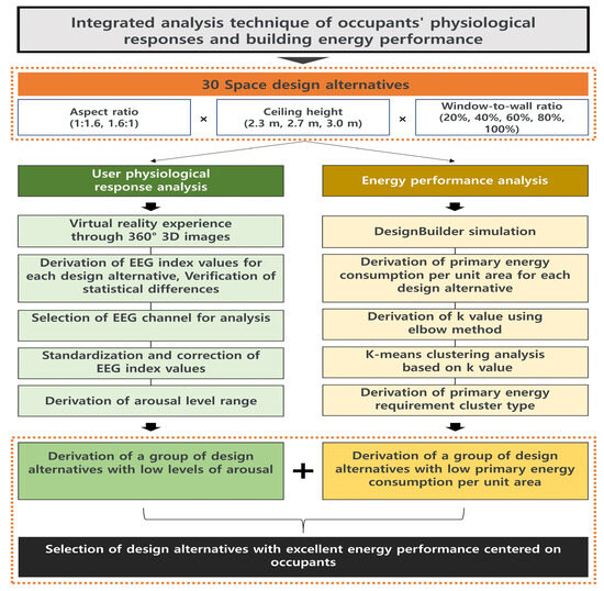 Buildings | Free Full-Text | Methods for Selecting Design Alternatives ...