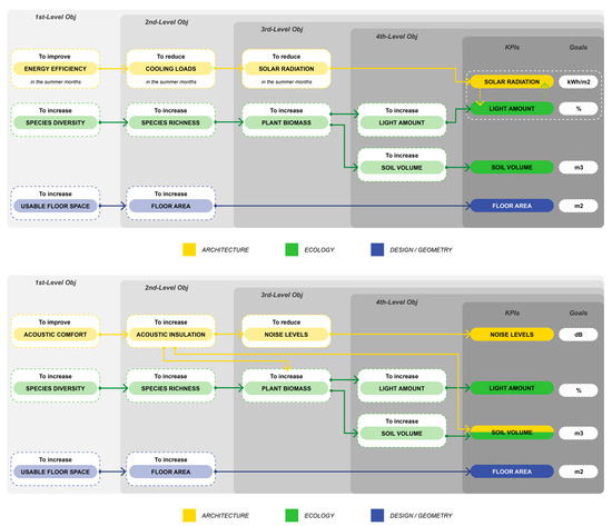 Utilizing Design Objectives and Key Performance Indicators as a Means ...