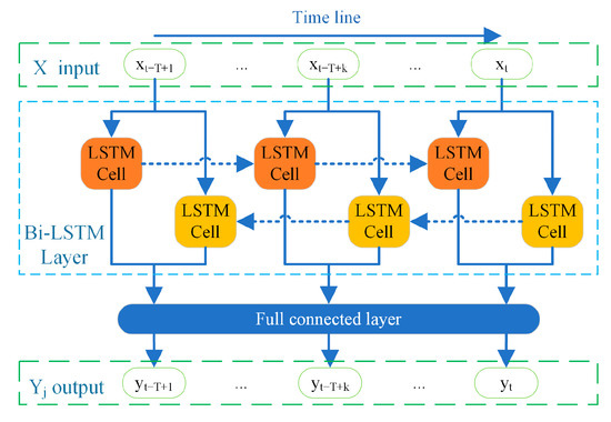 Reconstructing Missing Data Using a Bi-LSTM Model Based on VMD and SSA for Structural Health ...