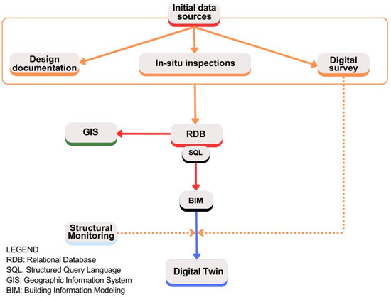 An Integrated Data-Driven System for Digital Bridge Management
