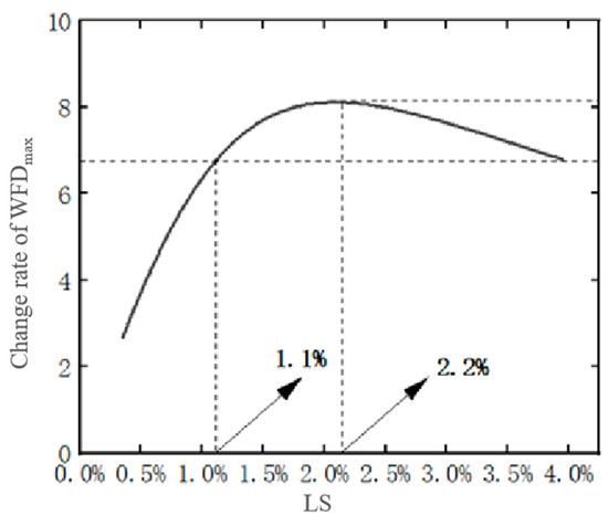 Simulation of Water Flow Path Length (WFPL) and Water Film Depth (WFD ...