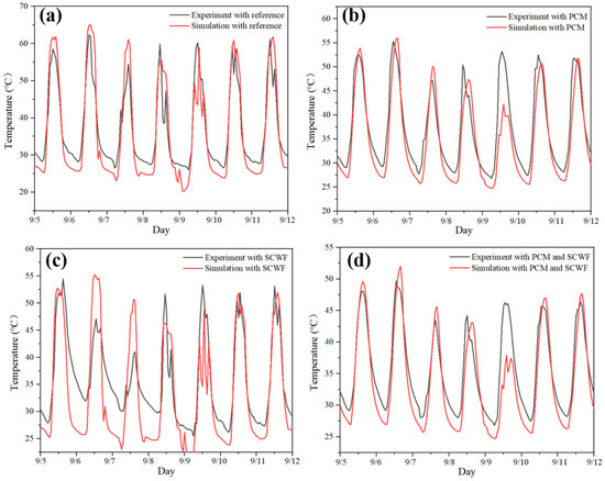 Buildings | Free Full-Text | Collaborative Optimized Design of Glazing ...
