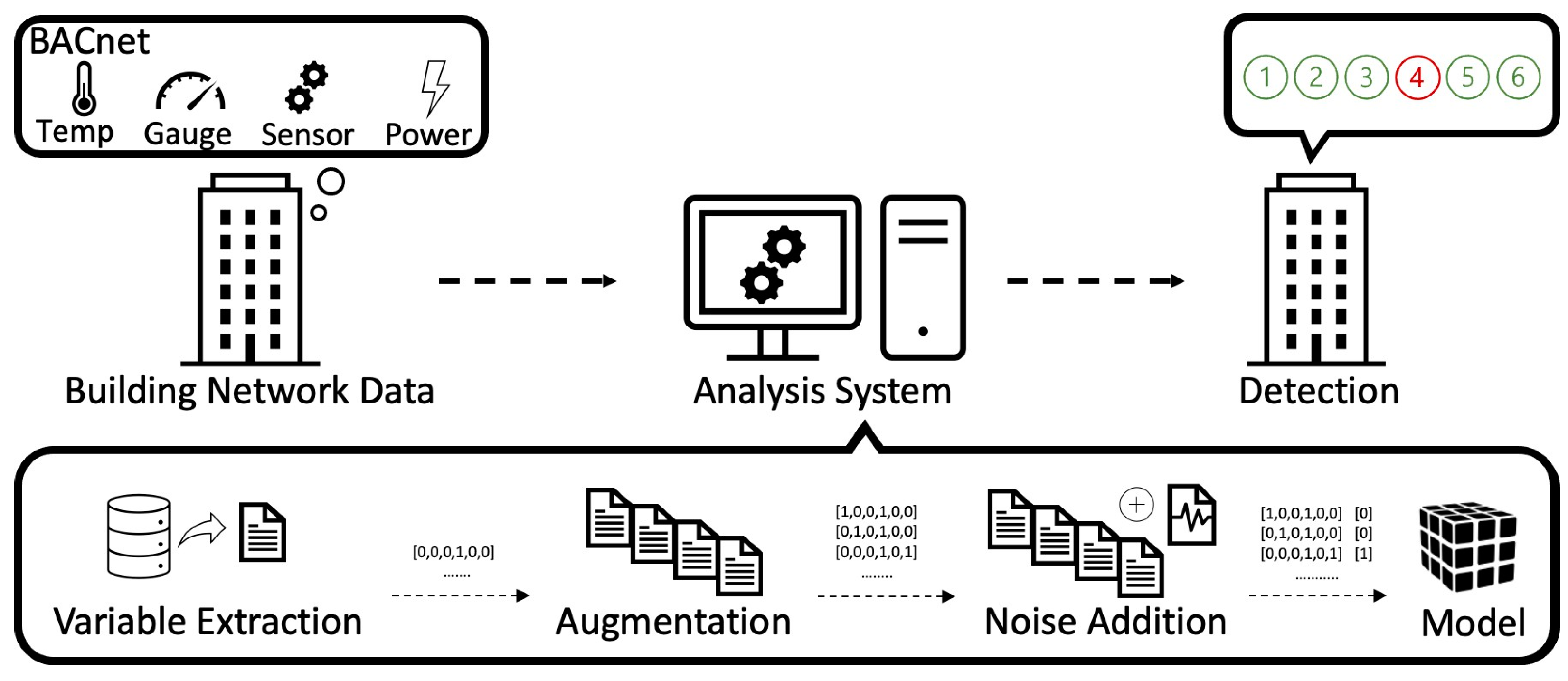 Buildings Free Full Text Advancing Fault Detection In Building Automation Systems Through