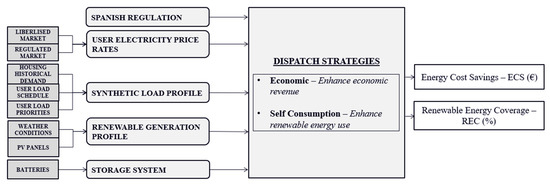 Demand-Side Management Method for Households with Self-Generation and ...