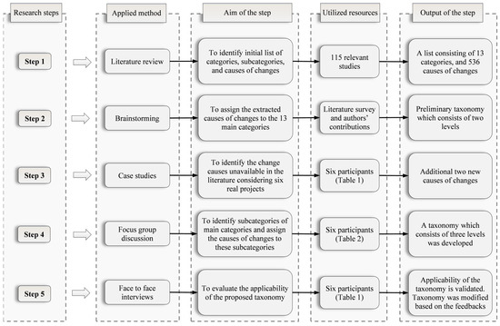 Development of a Taxonomy for Causes of Changes in Construction Projects