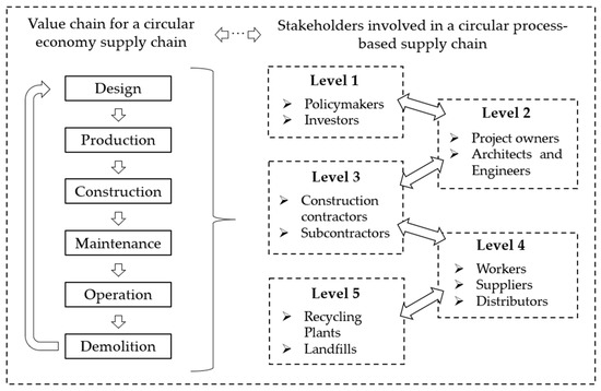 Circular Material Usage Strategies and Principles in Buildings: A Review