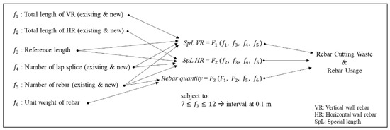 Special Length Priority Optimization Model: Minimizing Wall Rebar Usage and Cutting Waste