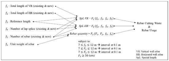 Special Length Priority Optimization Model: Minimizing Wall Rebar Usage and Cutting Waste