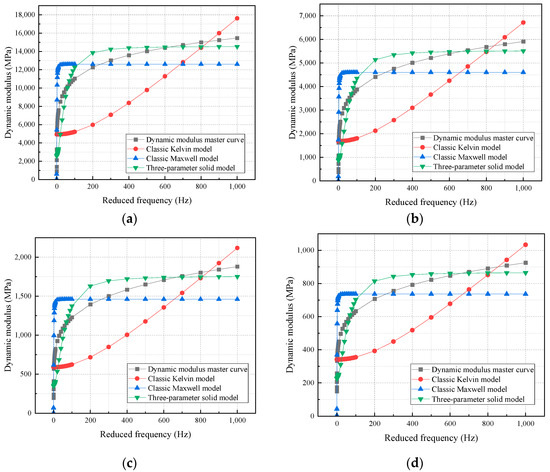 Comparative Study on the Dynamic Response of Asphalt Pavement ...