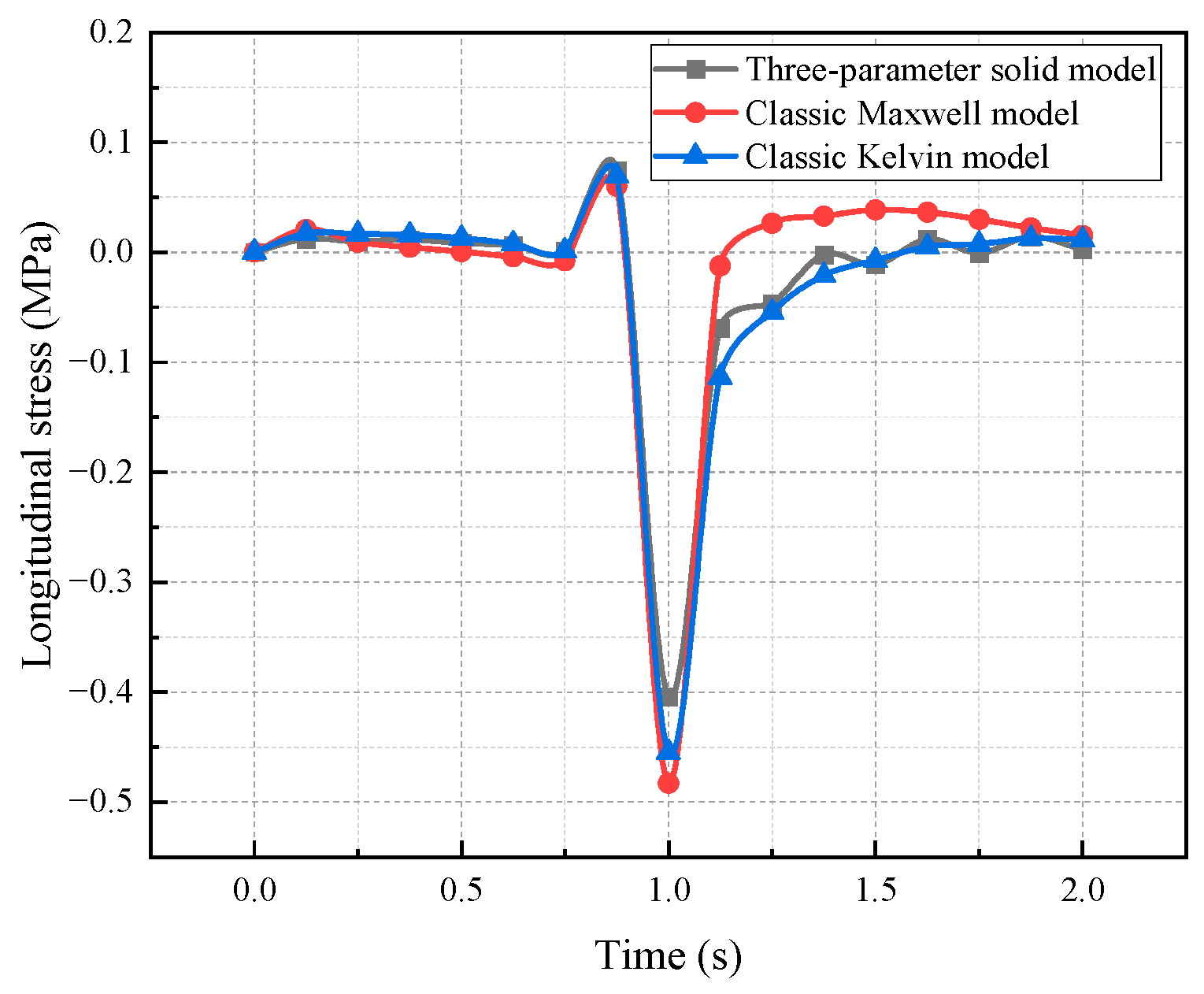 Comparative Study on the Dynamic Response of Asphalt Pavement Structures: Analysis Using the ...