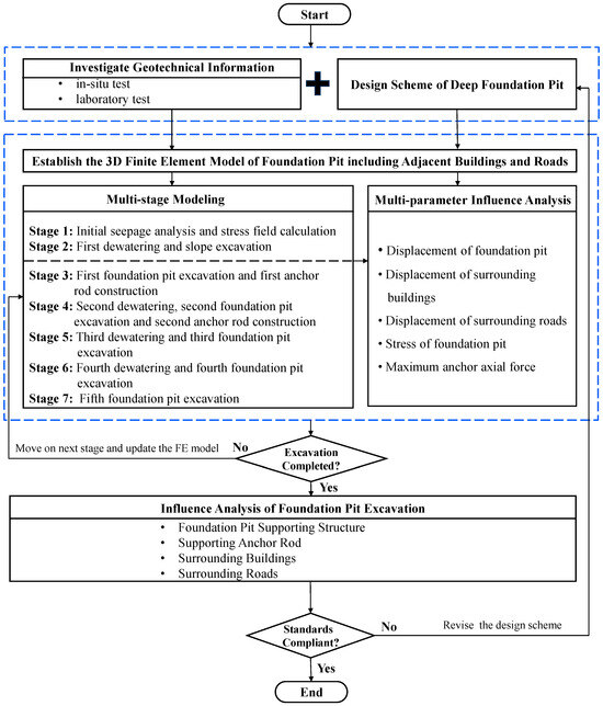Multi-Stage and Multi-Parameter Influence Analysis of Deep Foundation ...