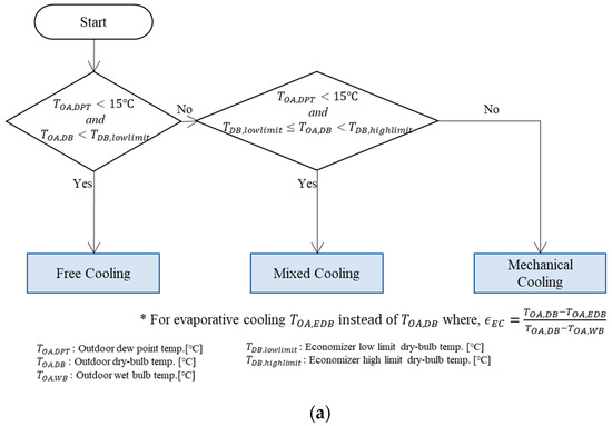 Data Center Energy Evaluation Tool Development and Analysis of Power ...