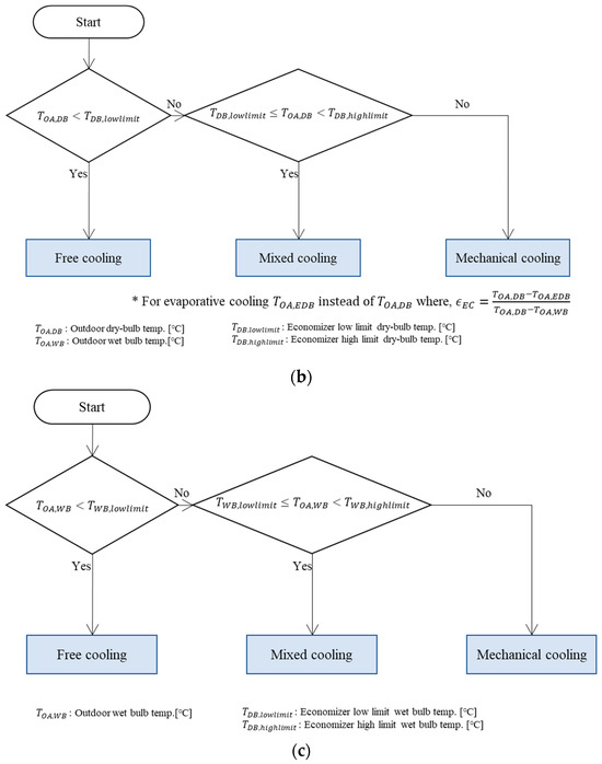 Data Center Energy Evaluation Tool Development and Analysis of Power ...