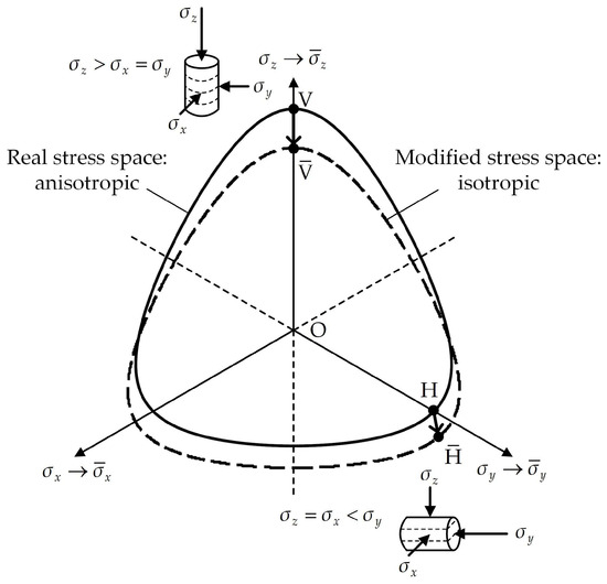 A Multiscale Method to Develop Three-Dimensional Anisotropic ...