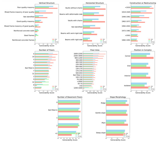 Seismic Vulnerability Assessment at an Urban Scale by Means of Machine ...