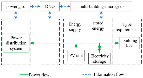 Integrated Interactive Control of Distribution Systems with Multi ...