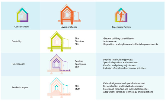 Designing for a Flow: Navigating Temporalities in Housing ...