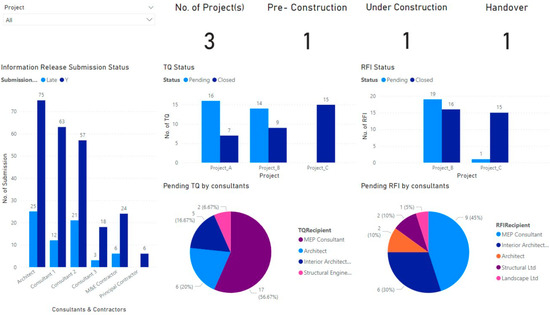 Reporting on the Development of a Web-Based Prototype Dashboard for ...