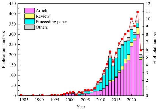 The Evolution and Future Directions of Green Buildings Research: A ...