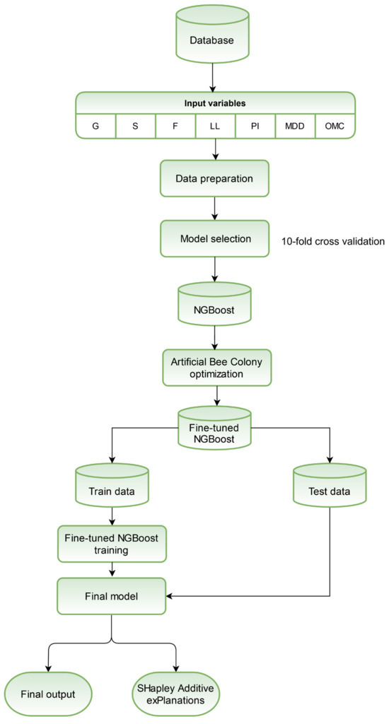 Natural Gradient Boosting for Probabilistic Prediction of Soaked CBR ...
