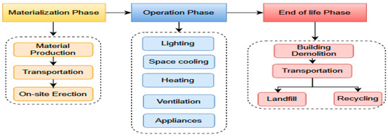 BIM- and GIS-Based Life-Cycle-Assessment Framework for Enhancing Eco ...