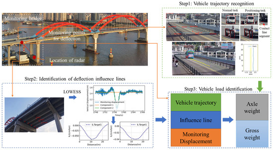 Vehicle Load Identification Using Machine Vision and Displacement ...