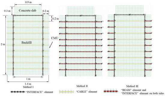 Assessing Numerical Simulation Methods for Reinforcement–Soil/Block Interactions in Geosynthetic ...