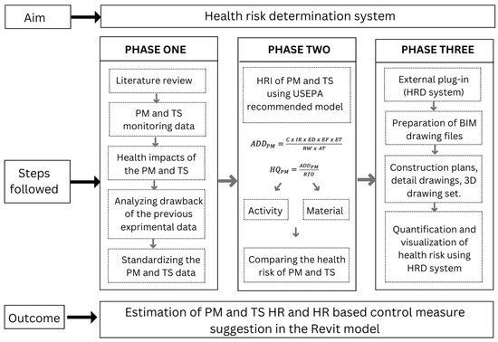 Buildings | Free Full-Text | A BIM-Based Approach for Assessing ...