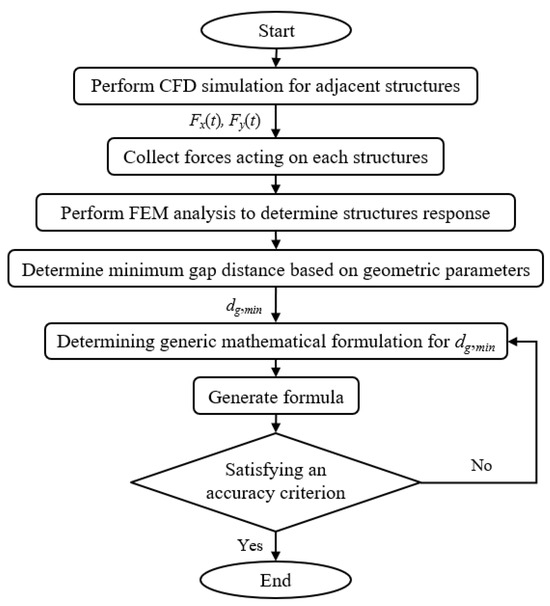 Buildings | Free Full-Text | Formulation of Separation Distance to Mitigate Wind-Induced ...