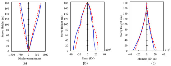 Buildings | Free Full-Text | Formulation of Separation Distance to ...