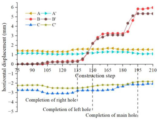 Optimization Analysis of Partition Wall Support Scheme of Multi-Arch Tunnel