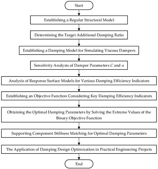 Study on the Influence and Optimization Design of Viscous Damper ...